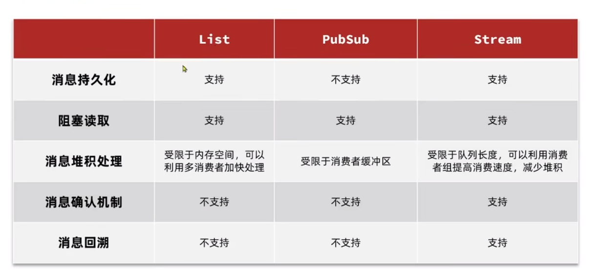 Redis--黑马点评项目使用Redis实现消息队列异步处理秒杀订单 | dch'blog