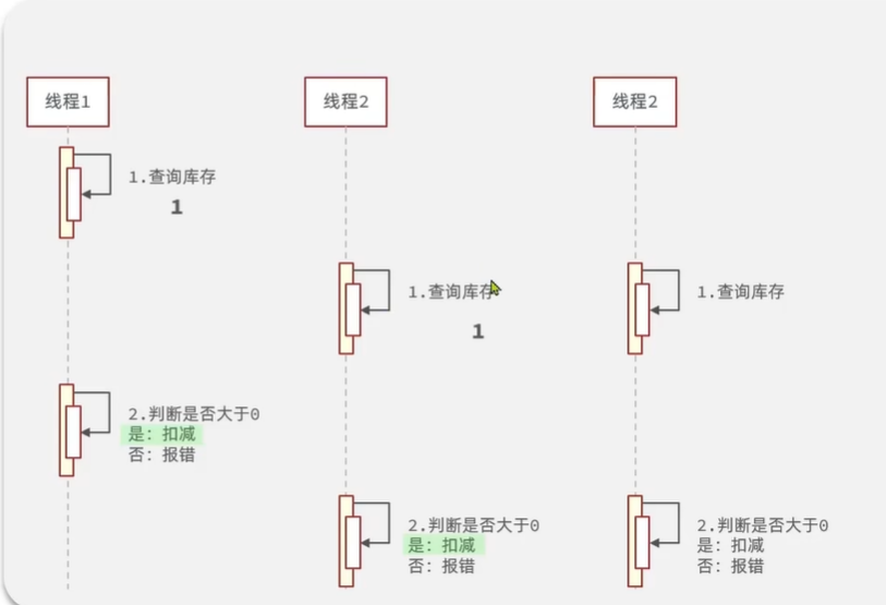 Redis--黑马点评项目秒杀券 | dch'blog